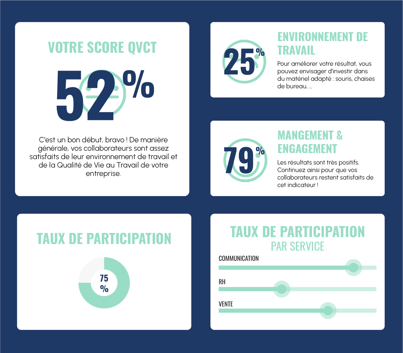 Baromètre QVCT, découvrez votre score QVCT - Synpeak